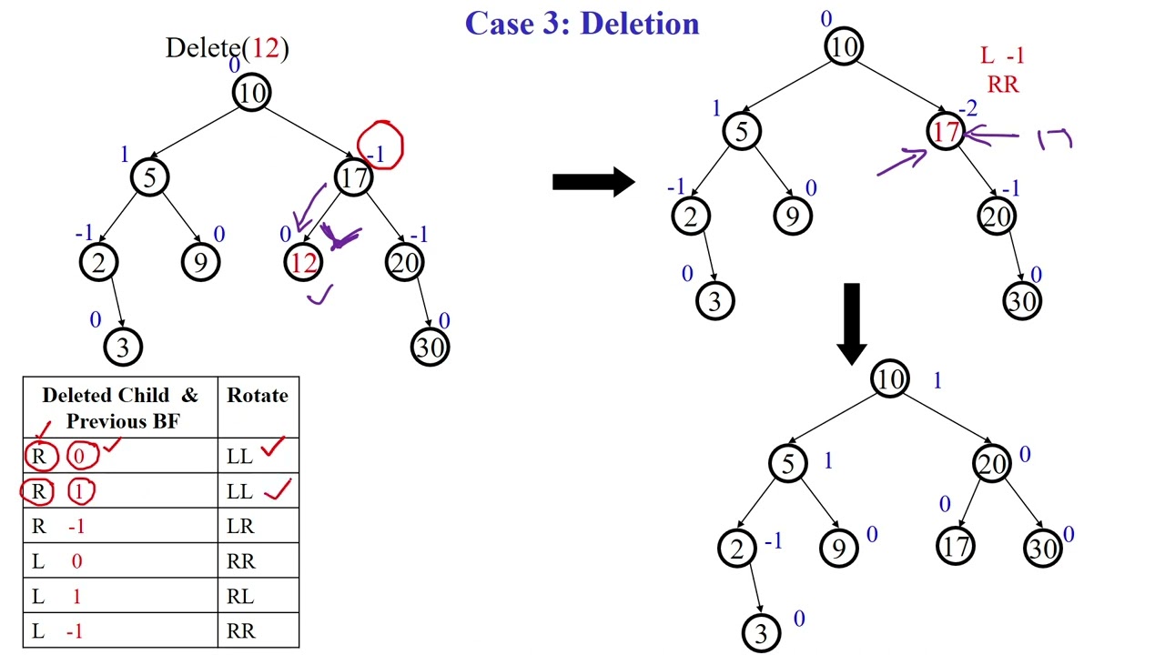 95 AVL Tree Deletion Of Leaf Node Example 2 YouTube 95 AVL Tree Deletion Of Leaf Node Example 2 YouTube