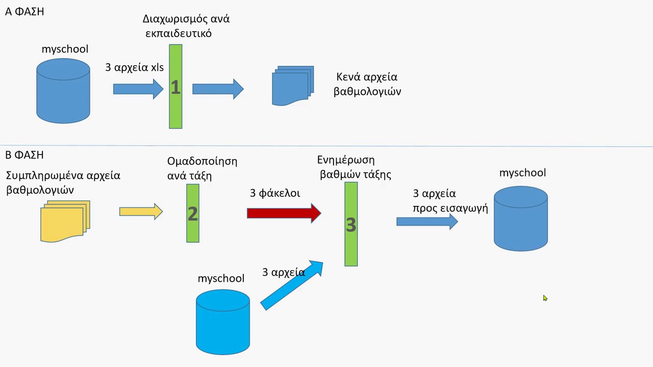 Myschool: Εισαγωγή βαθμών σε 10 λεπτά | Αυτοματοποιημένη εισαγωγή ...
