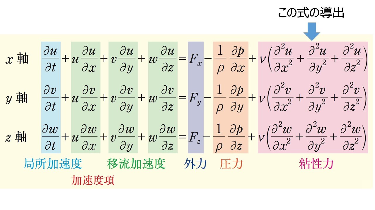 流体の運動方程式(レベル3):理解度確認問題1 Youtube