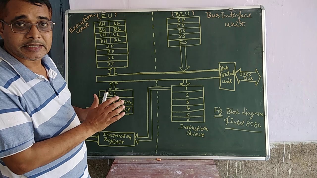 8086 Microprocessor register organization - YouTube