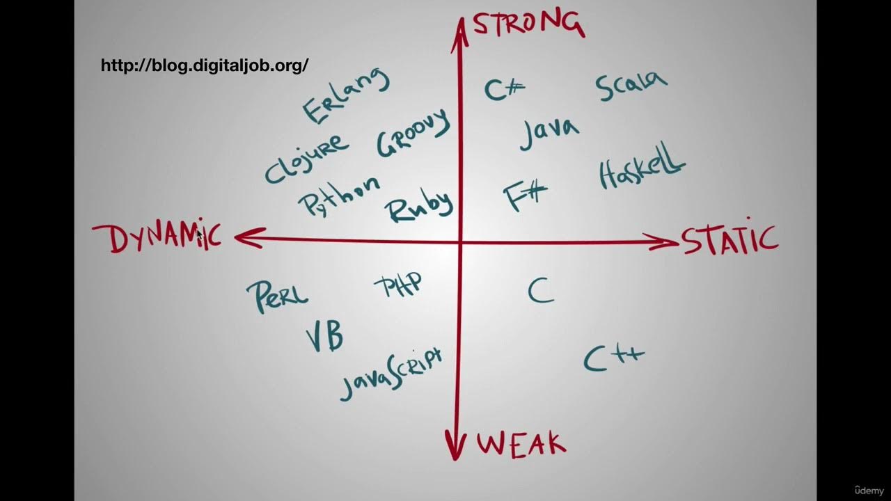 Javascript Adv Concepts Types 0407 Jts Weakly Vs Strongly Typed Youtube