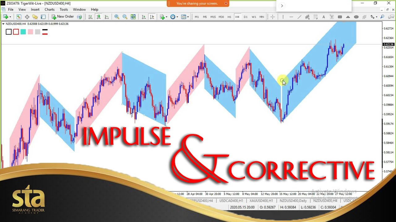 WAVE IMPULSE dan WAVE CORRECTIVE II DALAM PRICE ACTION - YouTube