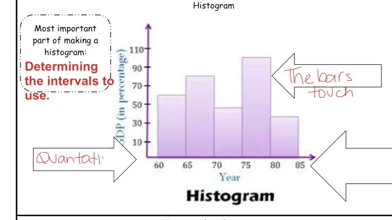 u6-2-1 Frequency Tables and histograms - YouTube
