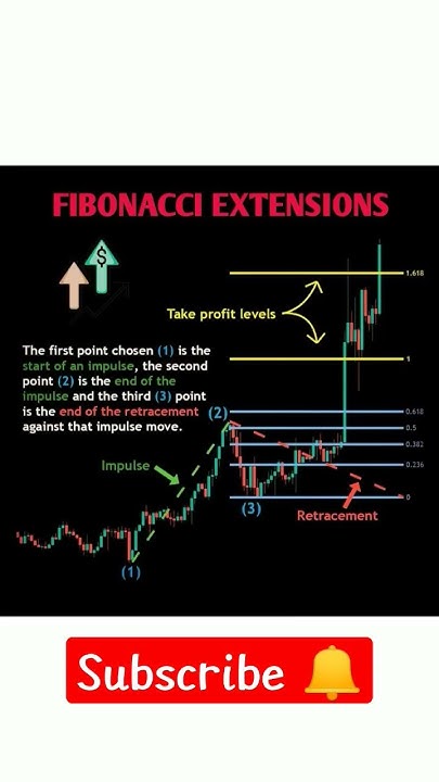 How to use Fibonacci Extension tool #fibonacciextensions # ...