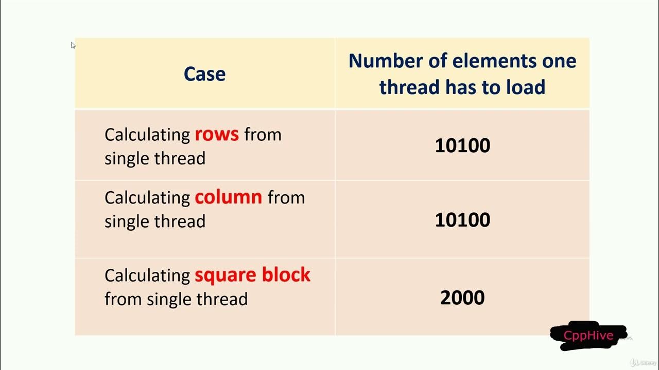 52 Factors affecting the performance of concurrent code - YouTube