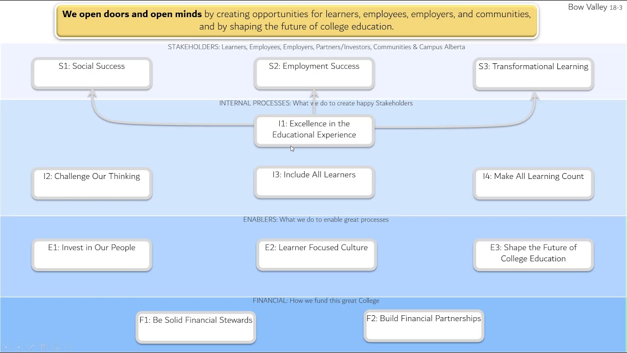 How the Bow Valley College Strategy Map was Developed - YouTube