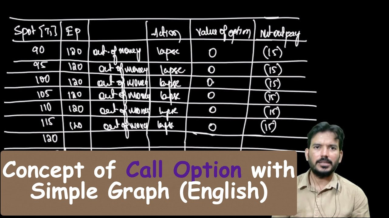 what is call option in derivative market | Graph Explanation - YouTube