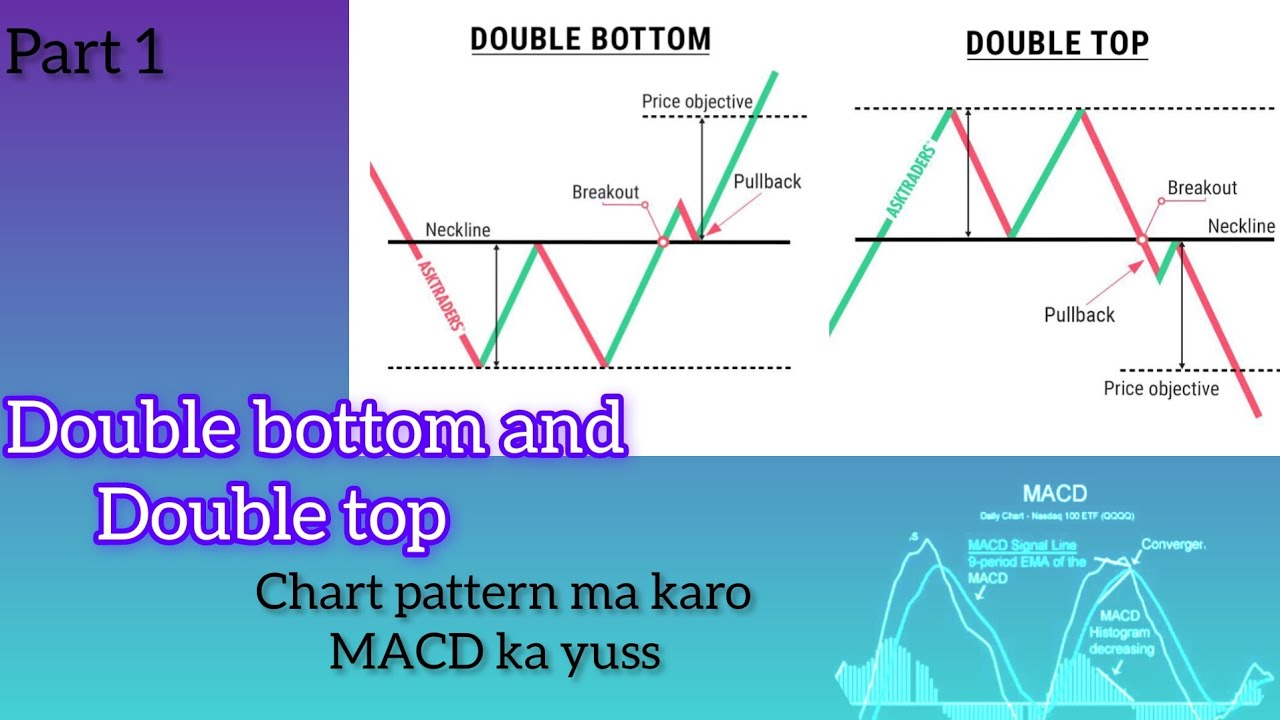 Double bottom and Double top pattern | Ma MACD Ka Use KR - YouTube