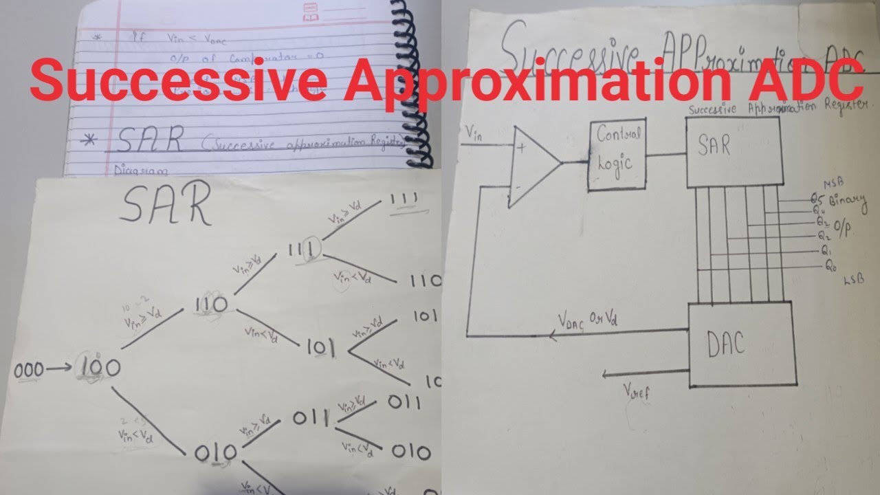 Successive Approximation Type ADC Explained - YouTube