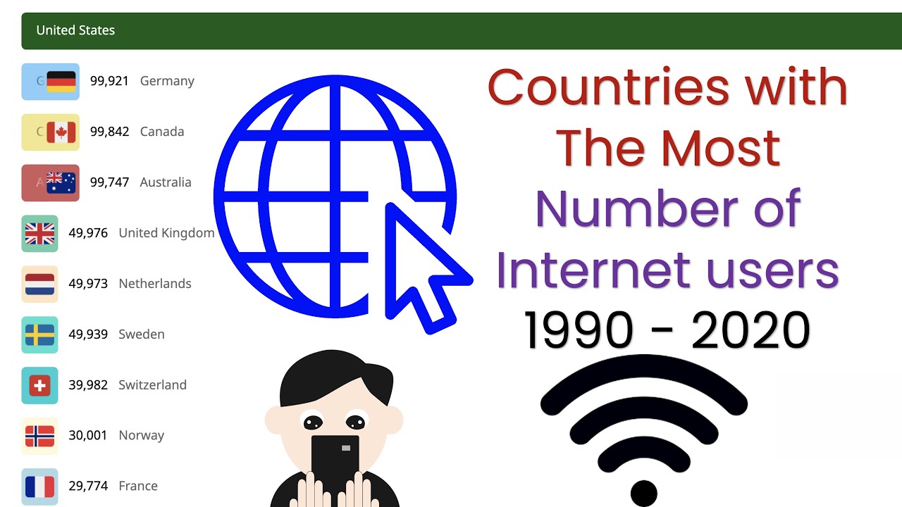 Countries with the Most Internet users 1990 - 2020 - YouTube