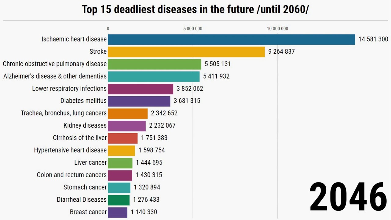 Top 15 deadliest diseases in the future /until 2060/ - YouTube