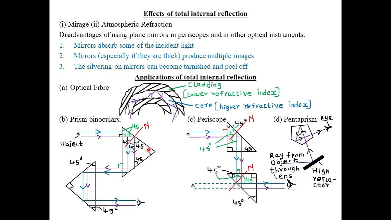 REFRACTION OF LIGHT: LESSON 7 - YouTube