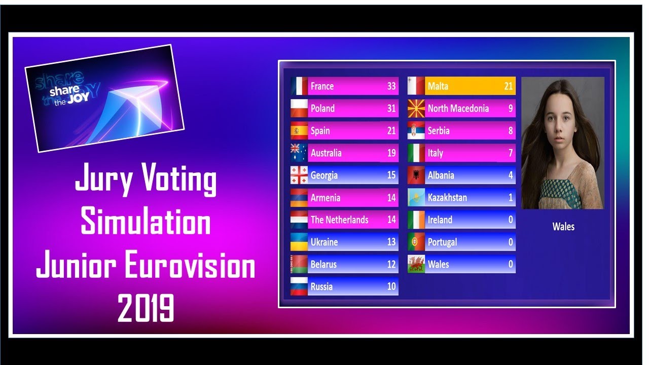 Junior Eurovision 2019 Voting Simulation | Prediction | Jury Voting ...