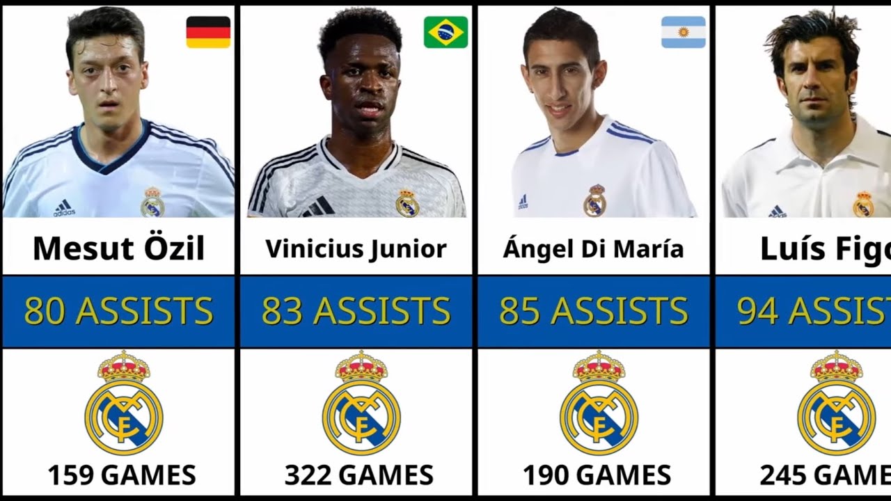 Real Madrid Record Assists in Club History - YouTube