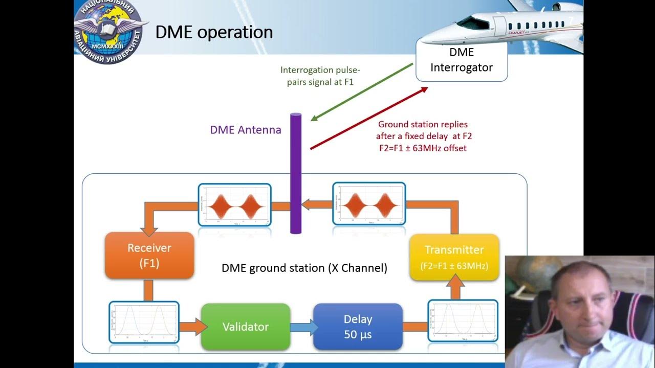 Distance Measuring Equipment Dme Basic Principle Of Operation Youtube