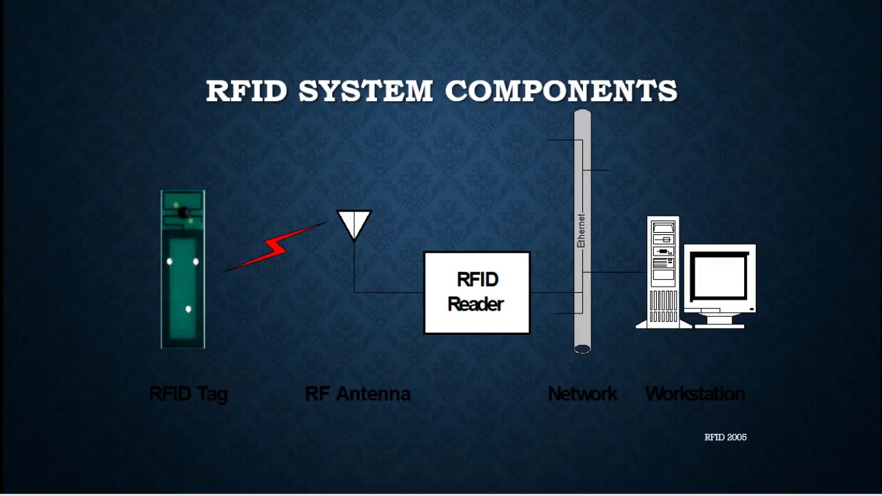 RFID - COMPONENTS - YouTube