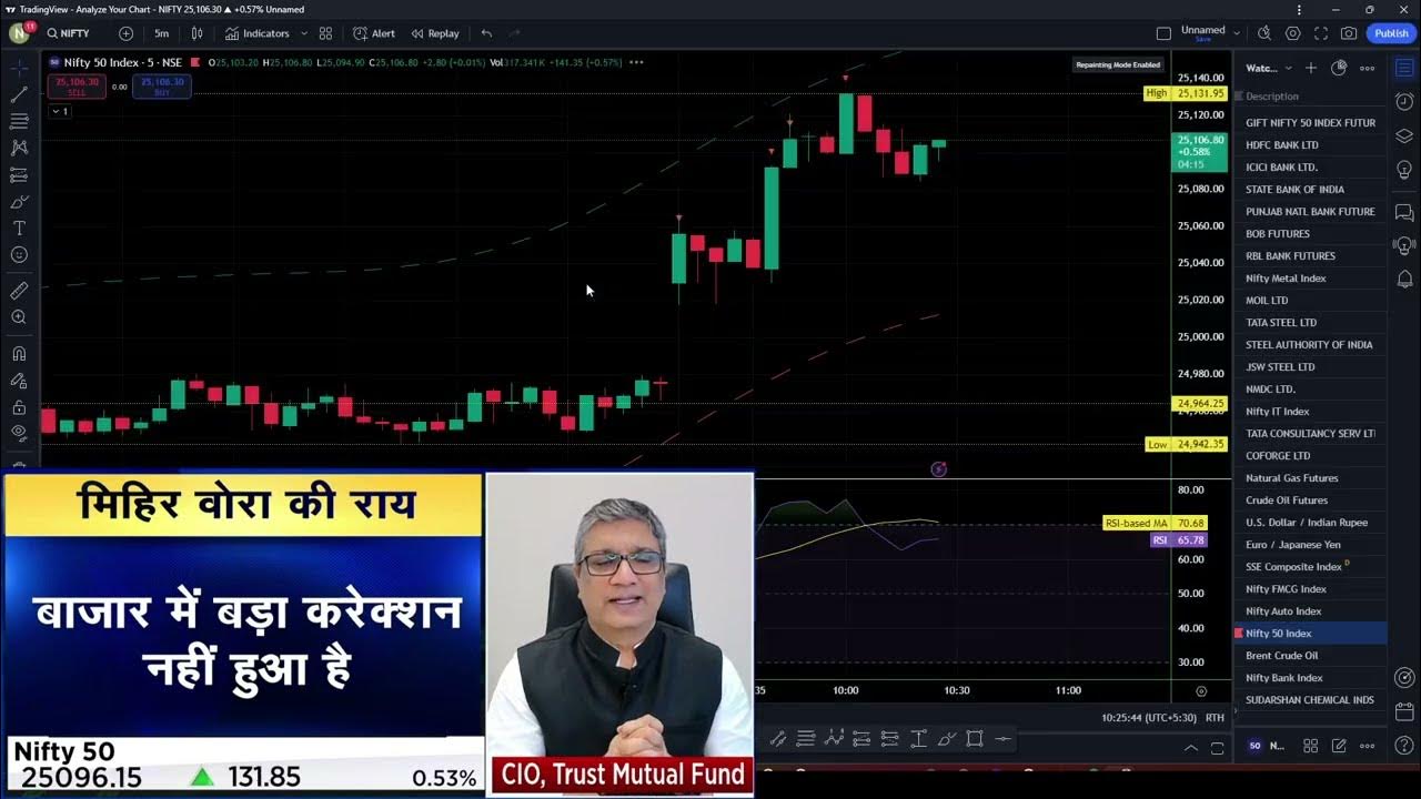 Mihir Vora ने कहा Bazaar में 15-20% की Rally के लिए रहे तैयार - YouTube