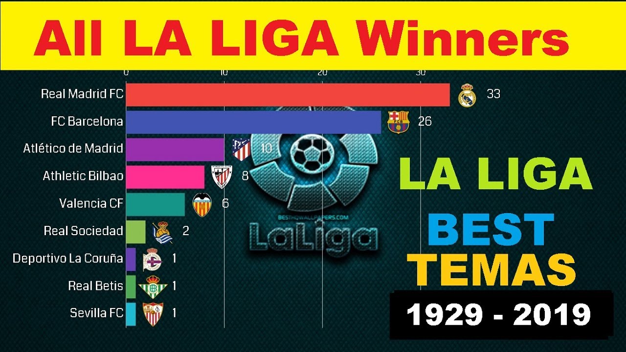 All LA LIGA Winners Since 1929 to 2019 - YouTube