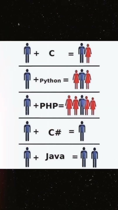 Programmer Daily Life 😜 Clanguage Programmer Coderlife Java Python Codinglover Viralvideo