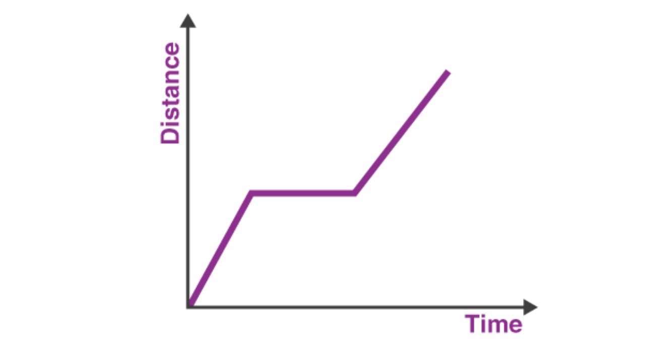 Graphical representation of motion | Class 9 Science - YouTube