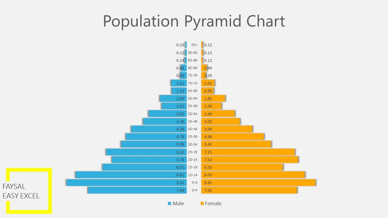 Population Pyramid Chart In Excel 2016 - Youtube