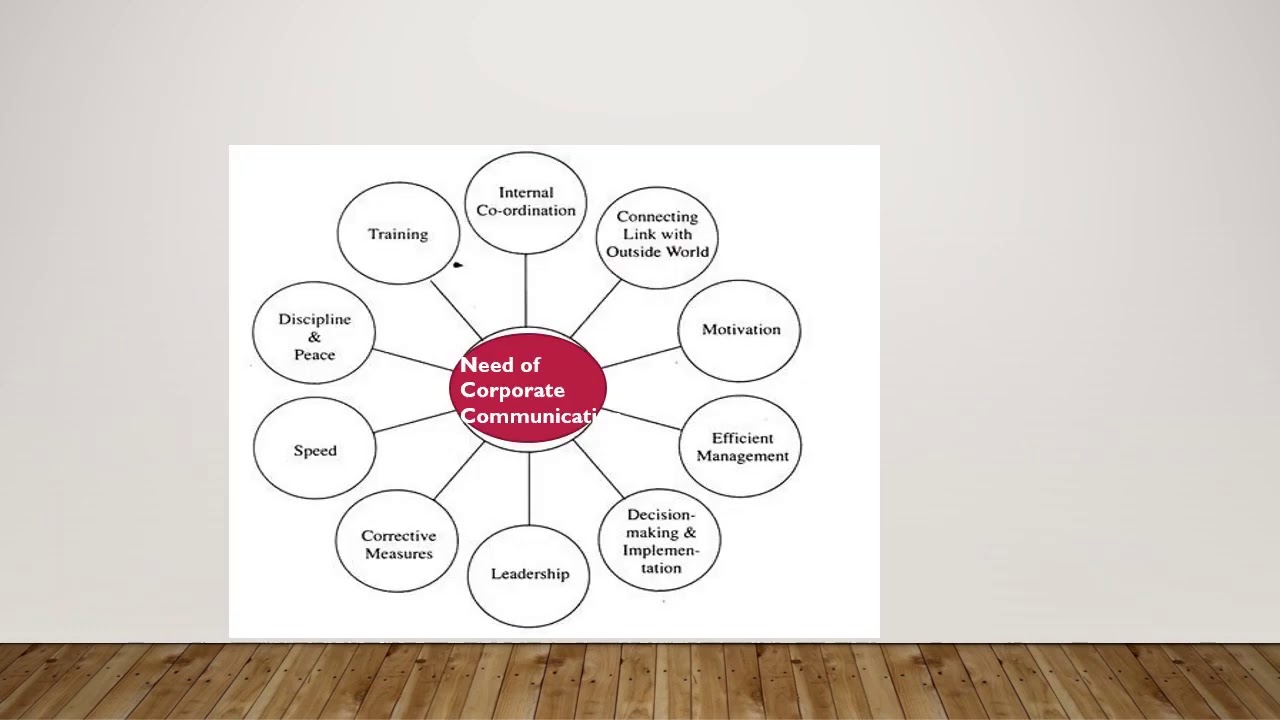 Corporate Communication & Public Relations | Importance/ Scope/ Need of ...