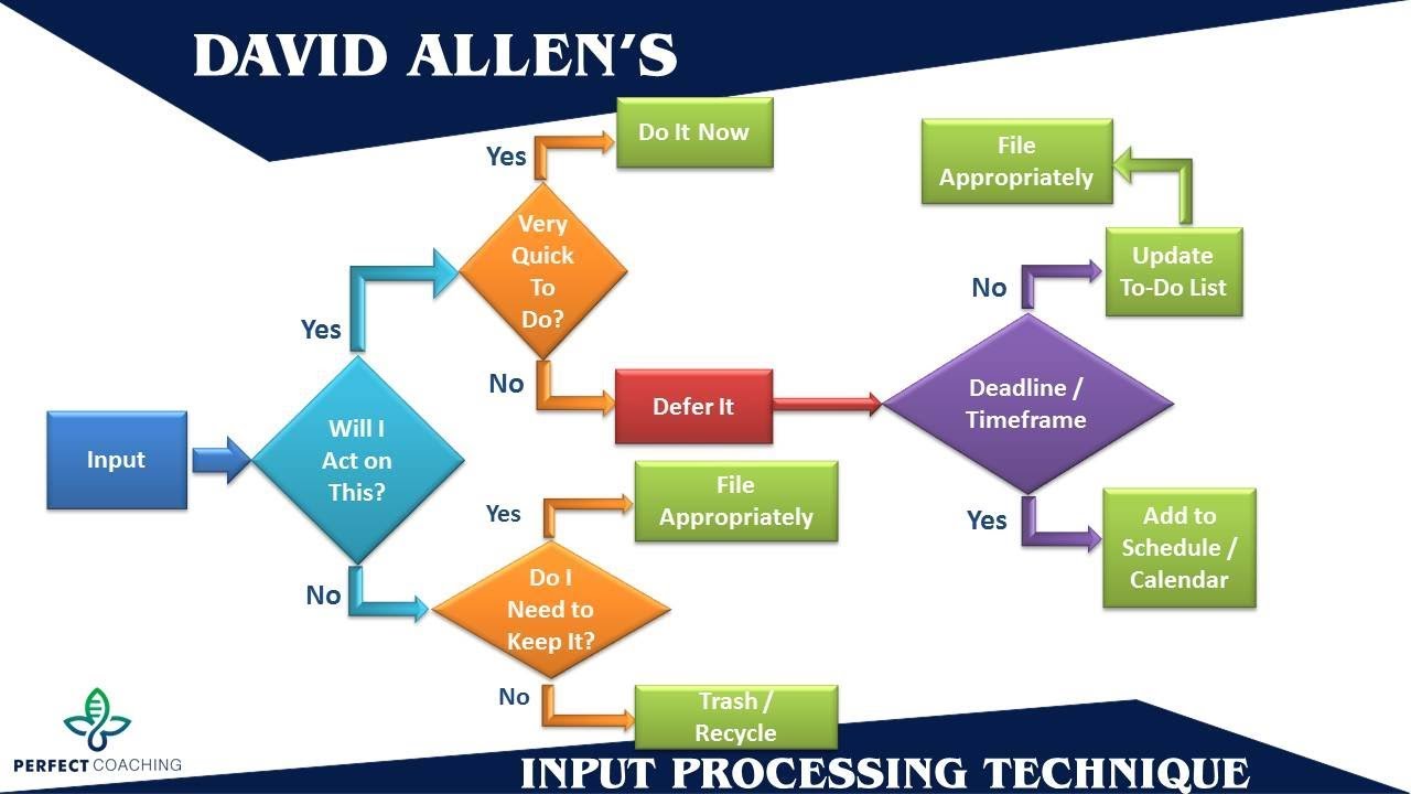 Time Management: Allen's Input Processing Technique - YouTube