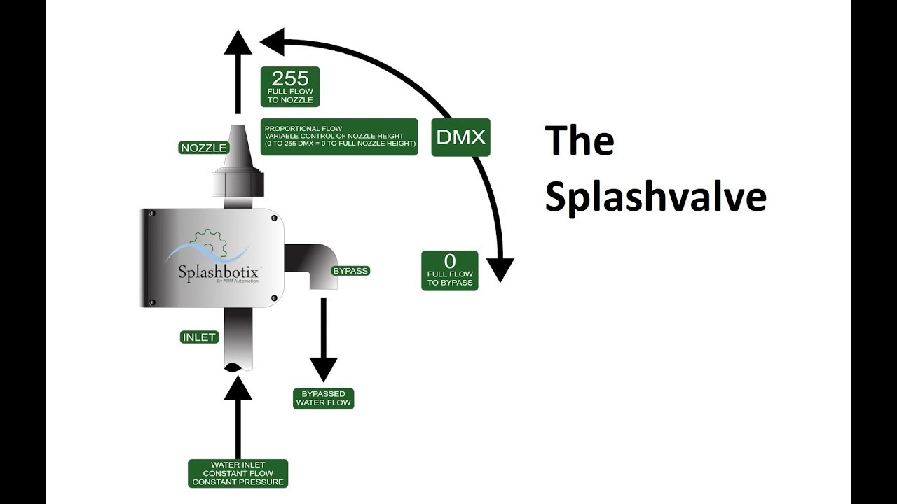 Splashbotix Splashvalve - YouTube