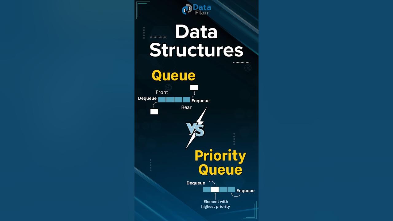 DSA Question Asked in Google Interview: Queue vs Priority Queue #shorts - YouTube