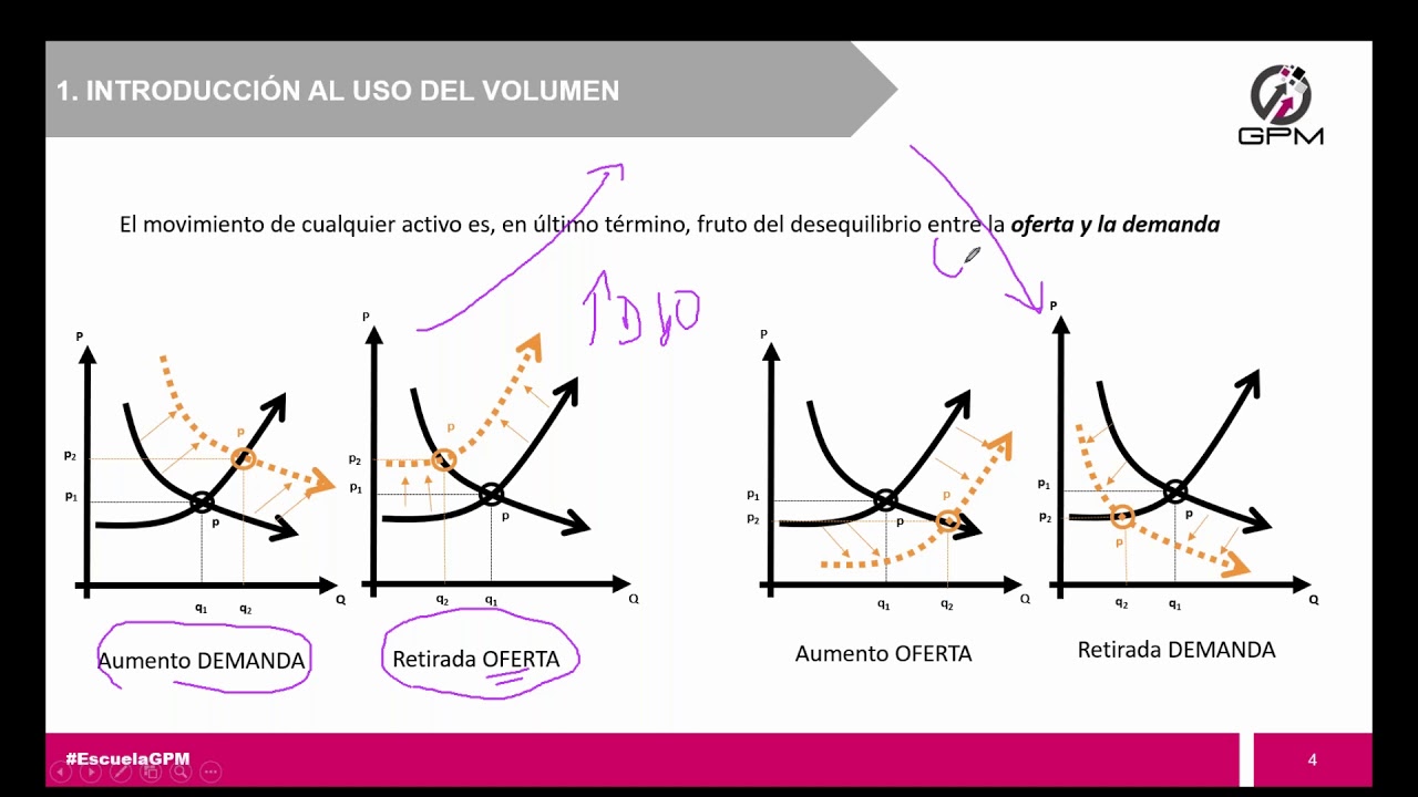 Webinar: Aprende a operar con estrategias de precio y volumen - YouTube