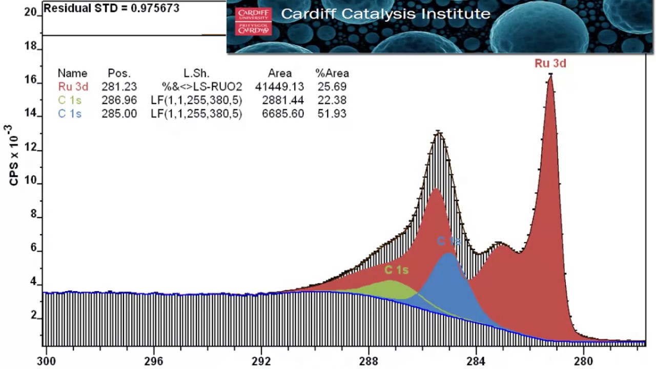 Using Synthetic Components to Construct RuO2 (4+) Ru 3d Doublet ...