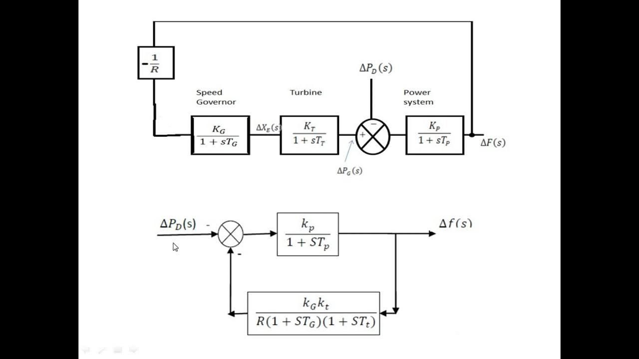 2.3. Static Analysis of Single area LFC ( EE8702 PSOC unit 2) - YouTube