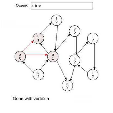 Breadth-First Search of a Directed Graph - YouTube