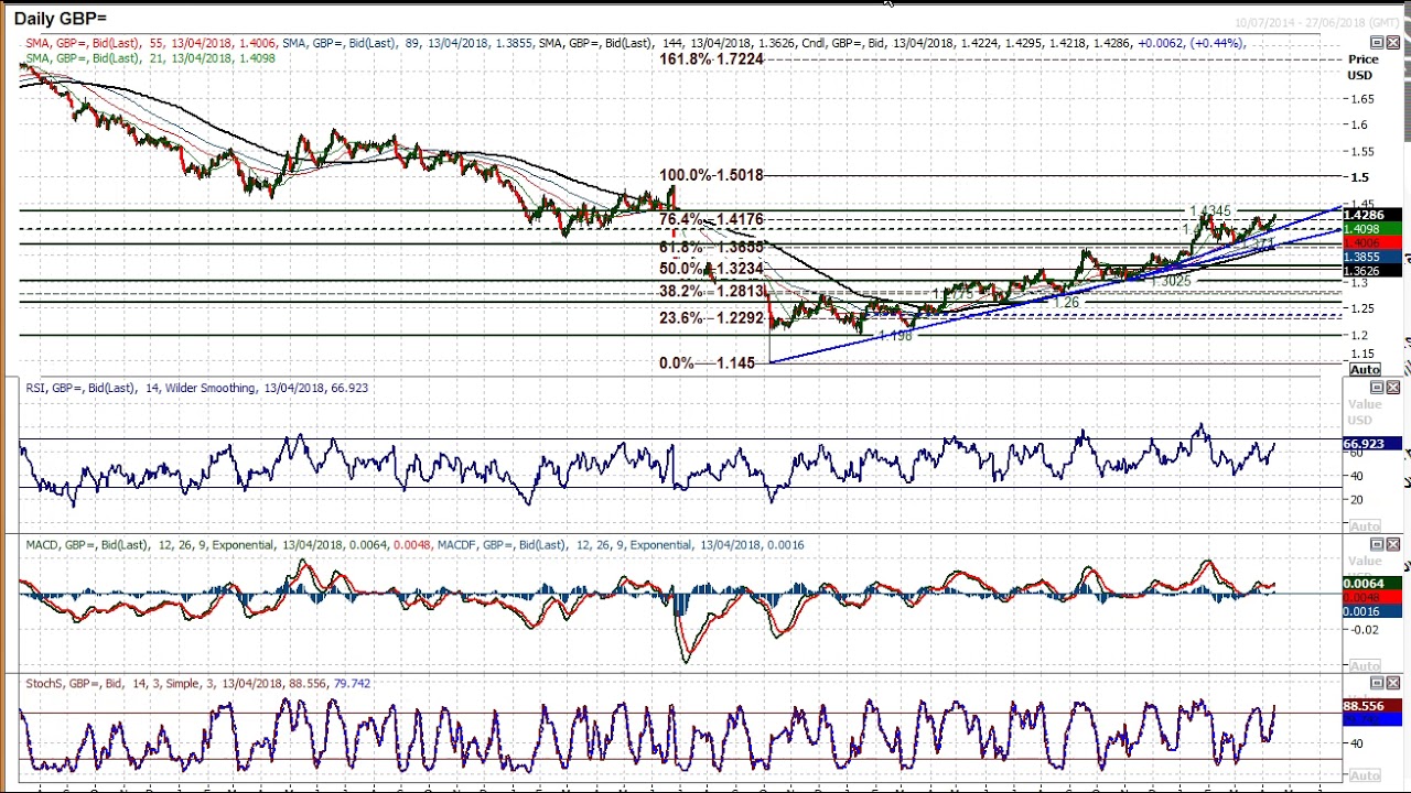 GBP USD Technical Analysis Hantec Markets 13 04 2018 YouTube gbp-usd-technical-analysis-hantec-markets-13-04-2018-youtube