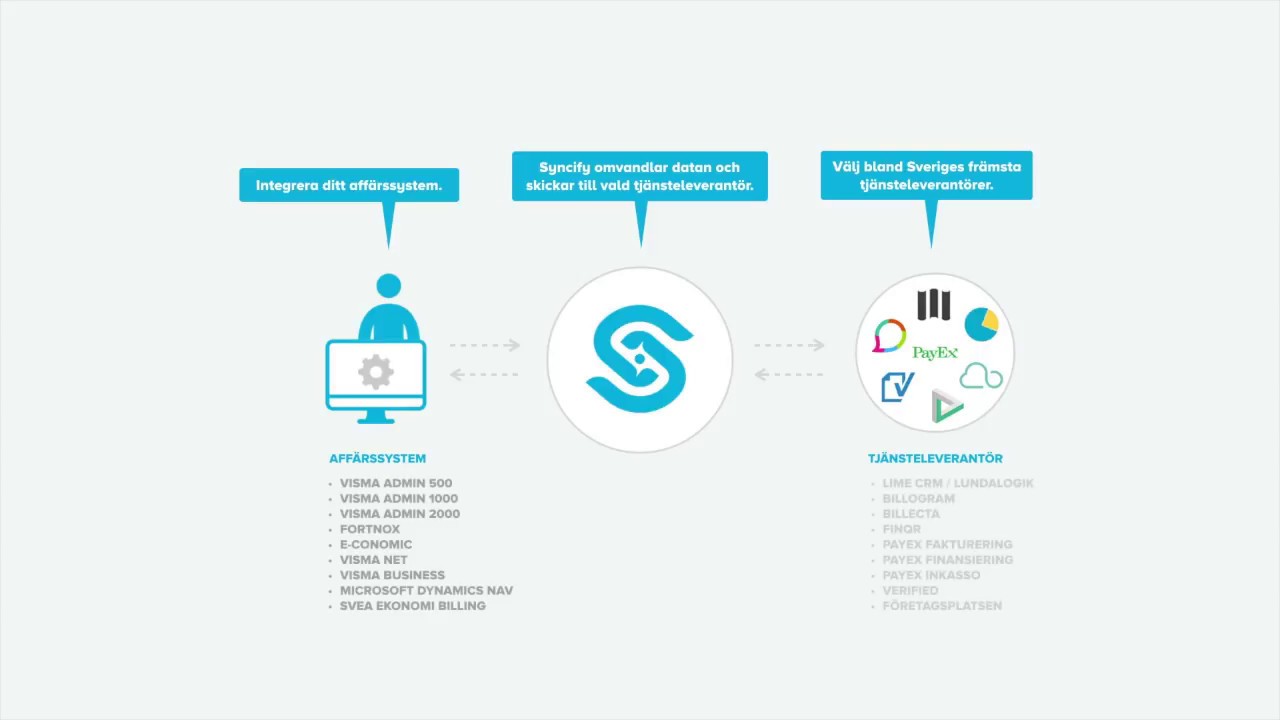 Syncify Integrationsmotor - Så här fungerar Syncify - YouTube