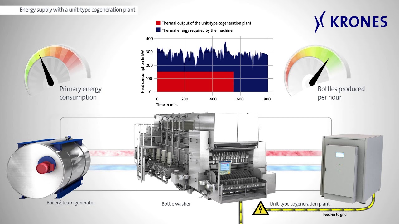 LCS Upgrades: Cogeneration Plant - YouTube