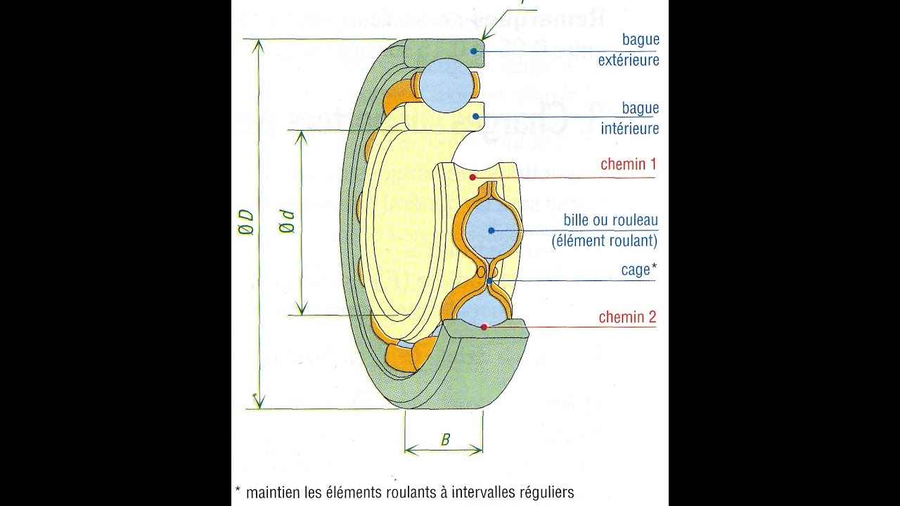 Leçon N°20: Différents Types de Roulements ( Partie 1) - YouTube