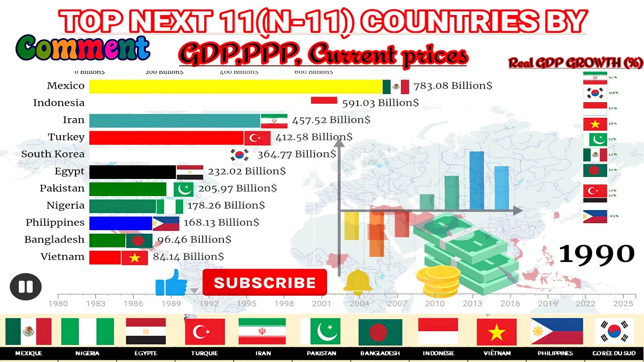 Next 11 countries compared by GDP, PPP/Next Eleven group/Bangladesh ...