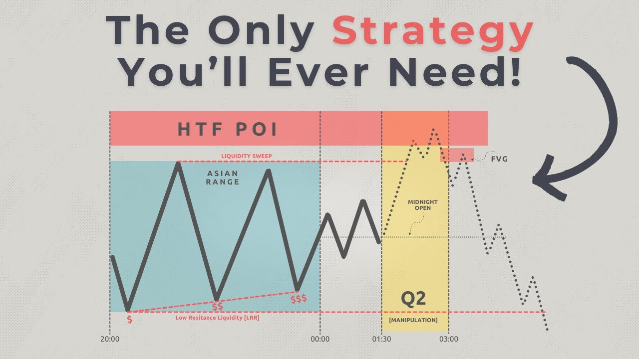 The Ultimate ICT Asian Sweep Strategy [Full Course] - YouTube