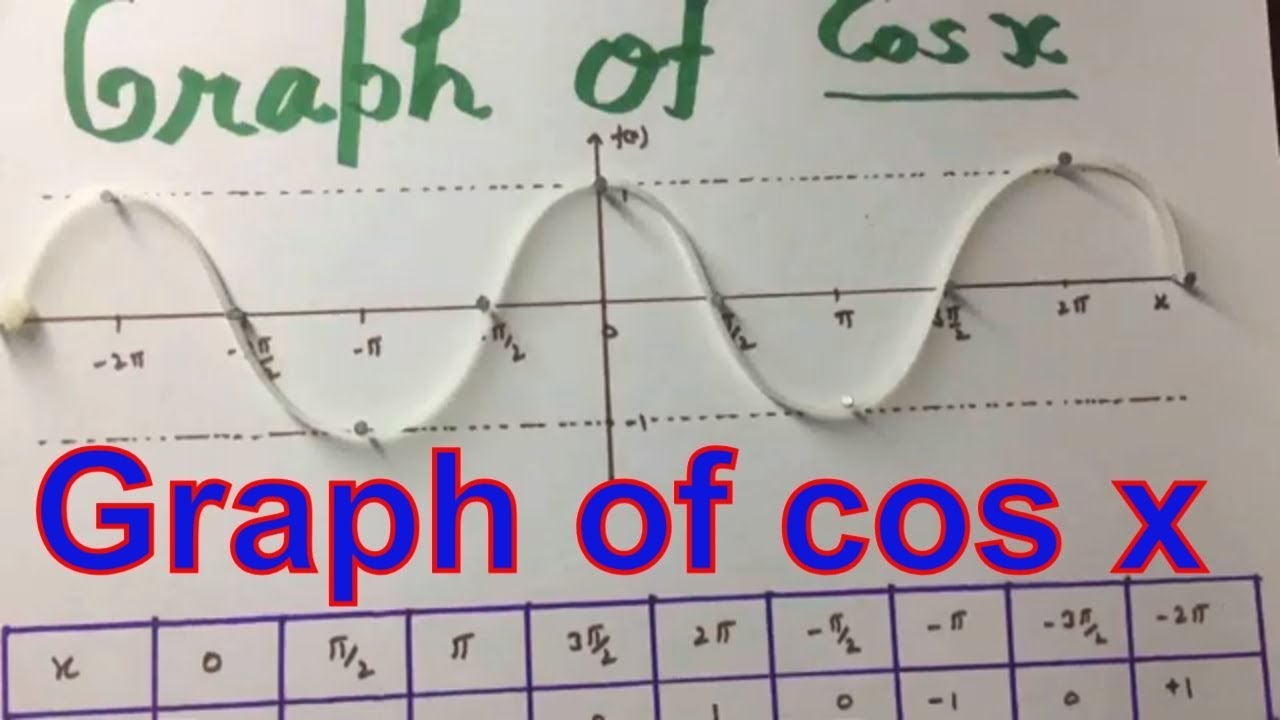 Trigonometry - Graph of cos(x)- working model for XI and XII class ...