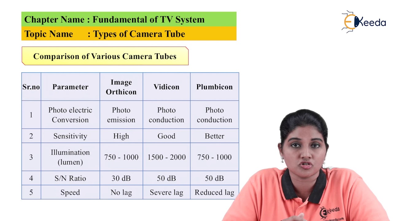 Types of Camera Tubes | Fundamental of TV System | TV & Video ...