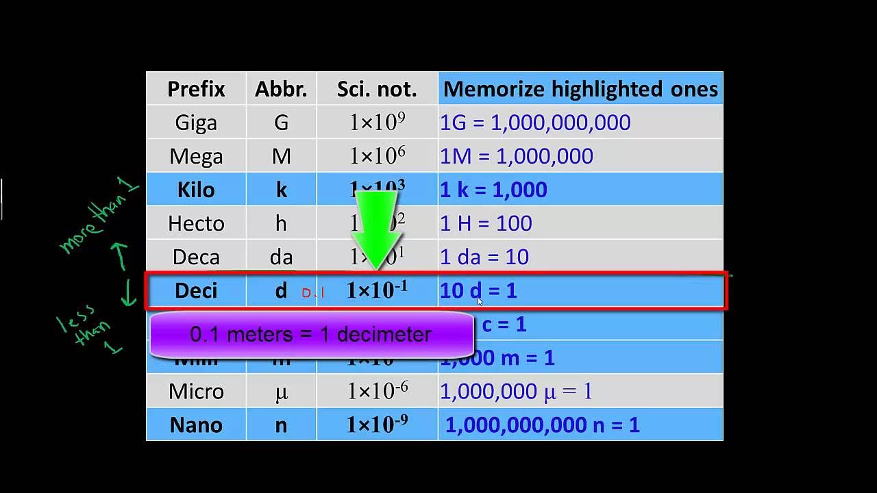 Units of Measurement - YouTube