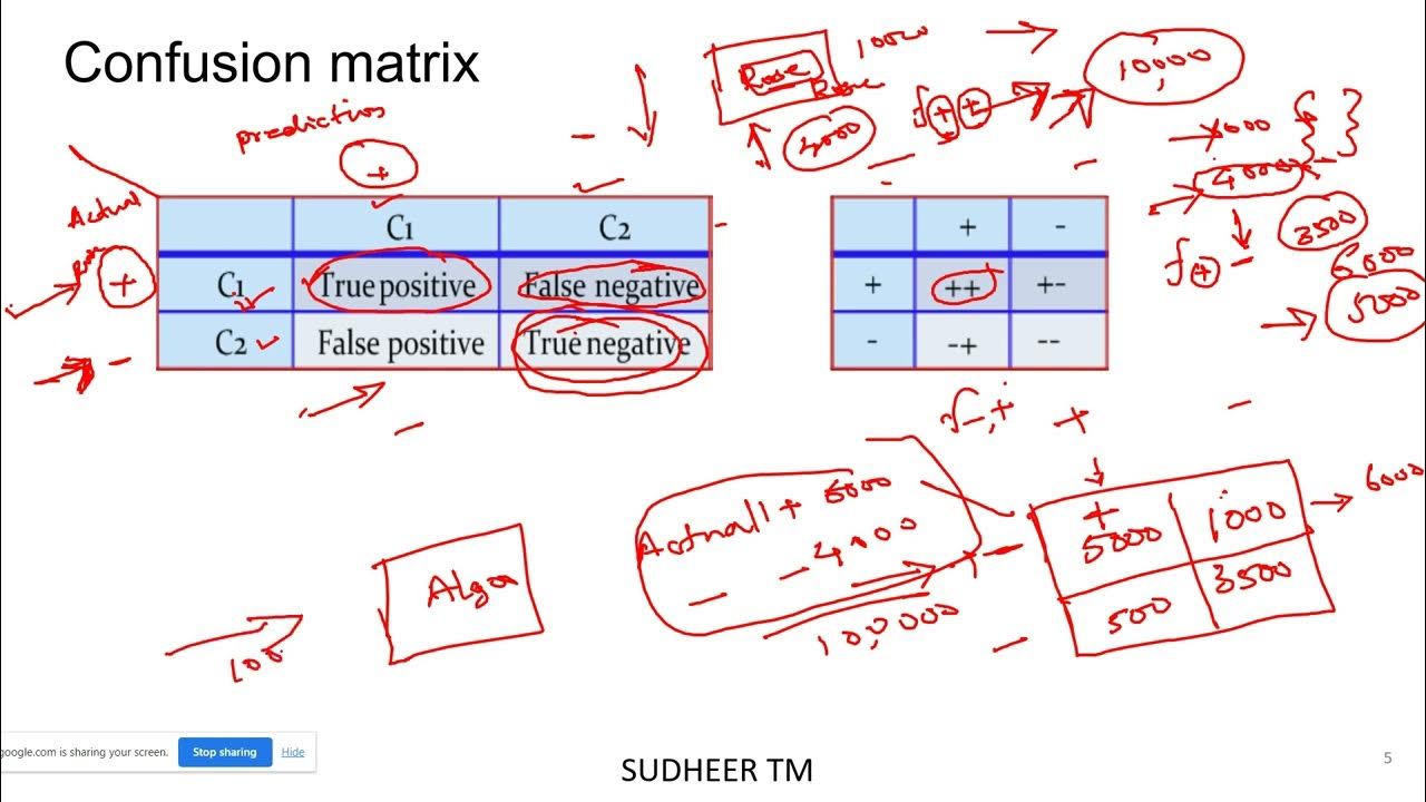 KTU syllabus Machine learning Confusion matrix - YouTube