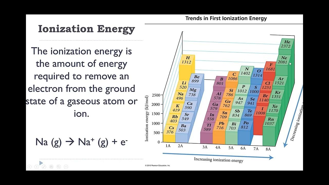 Periodic Trend: Ionization Energy - YouTube