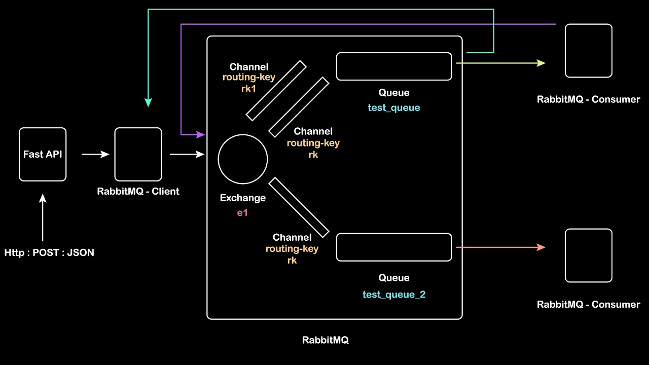 پیاده سازی یک پروژه با RabbitMQ, RPC, Fast API - YouTube