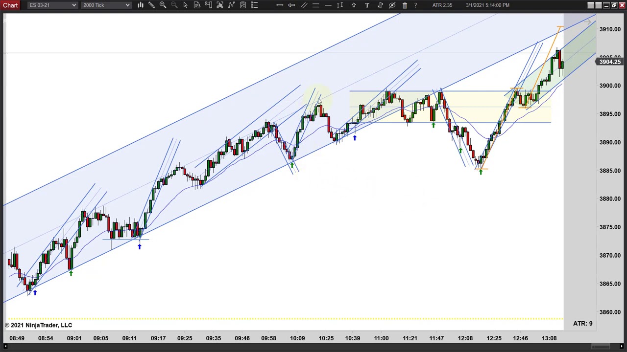 Learn Price Action Trading - Spike and Channel - Episode 030121 - YouTube