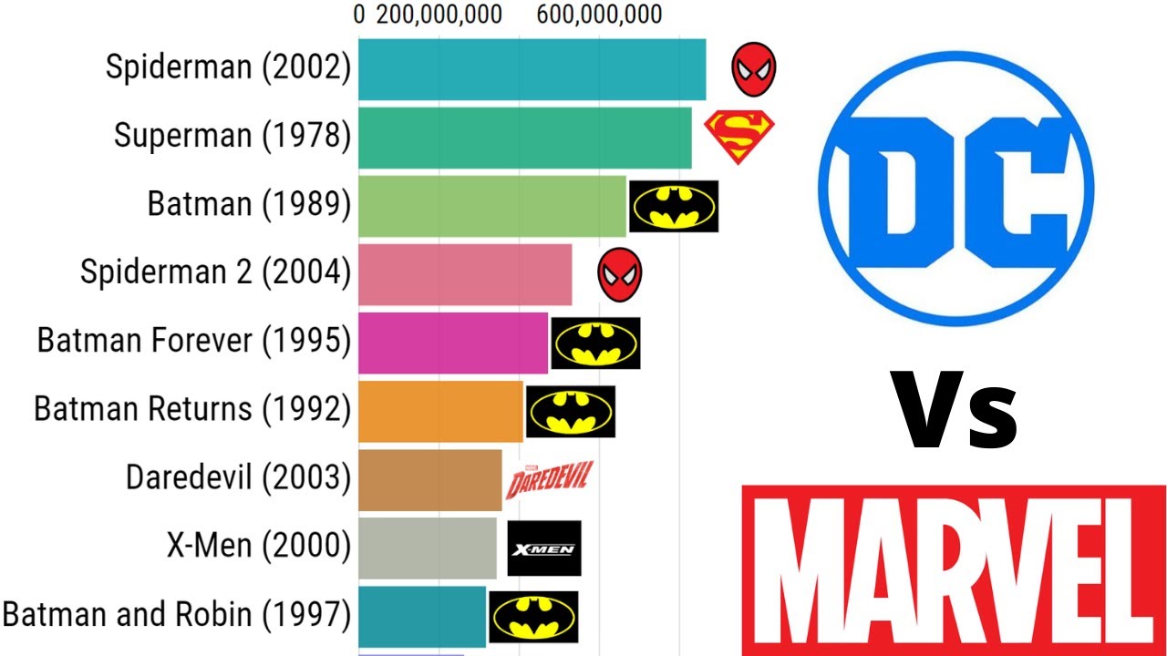 Marvel vs DC: Top Money Grossing Movies 1989 - 2019 | DC Comics vs ...