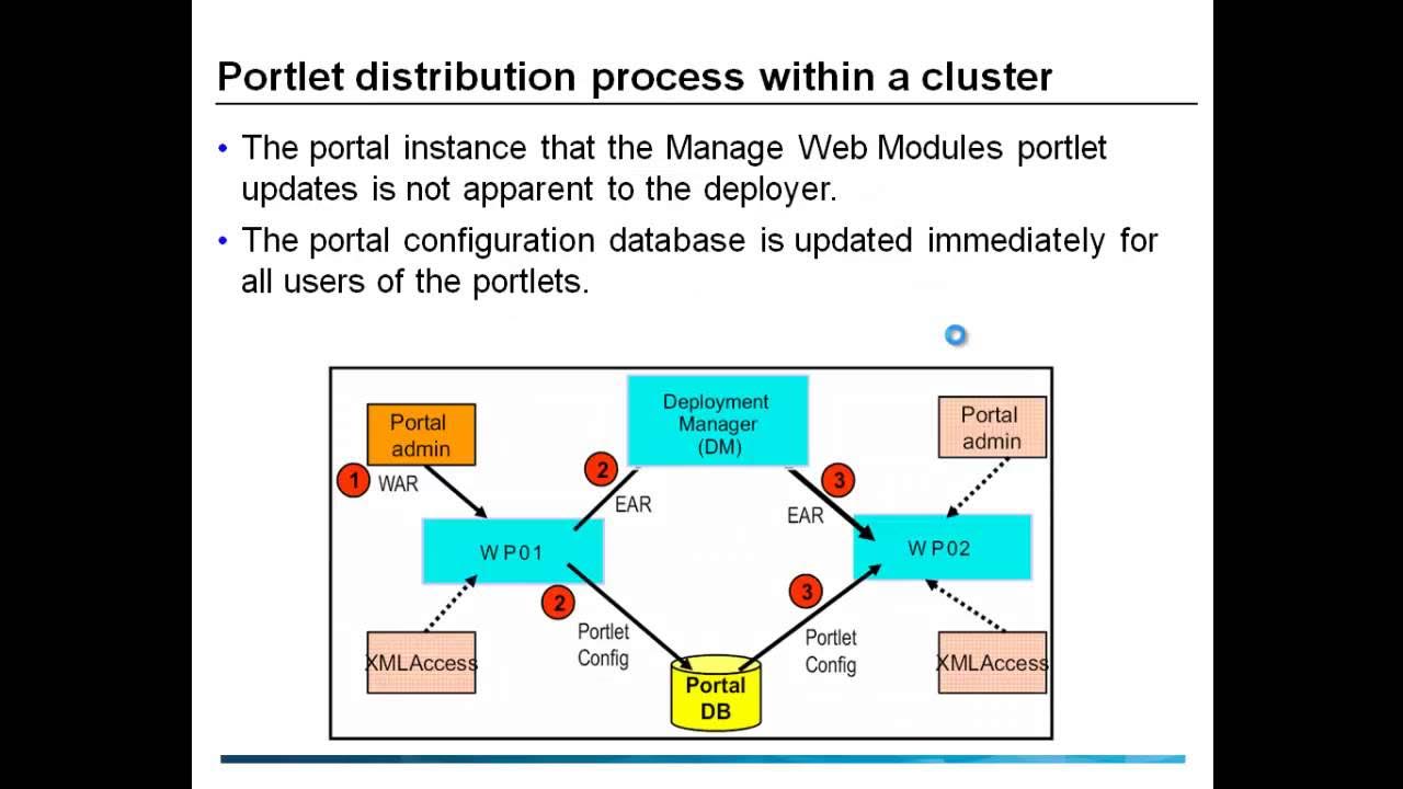 Deploying and Managing Portlets in WebSphere Portal - YouTube