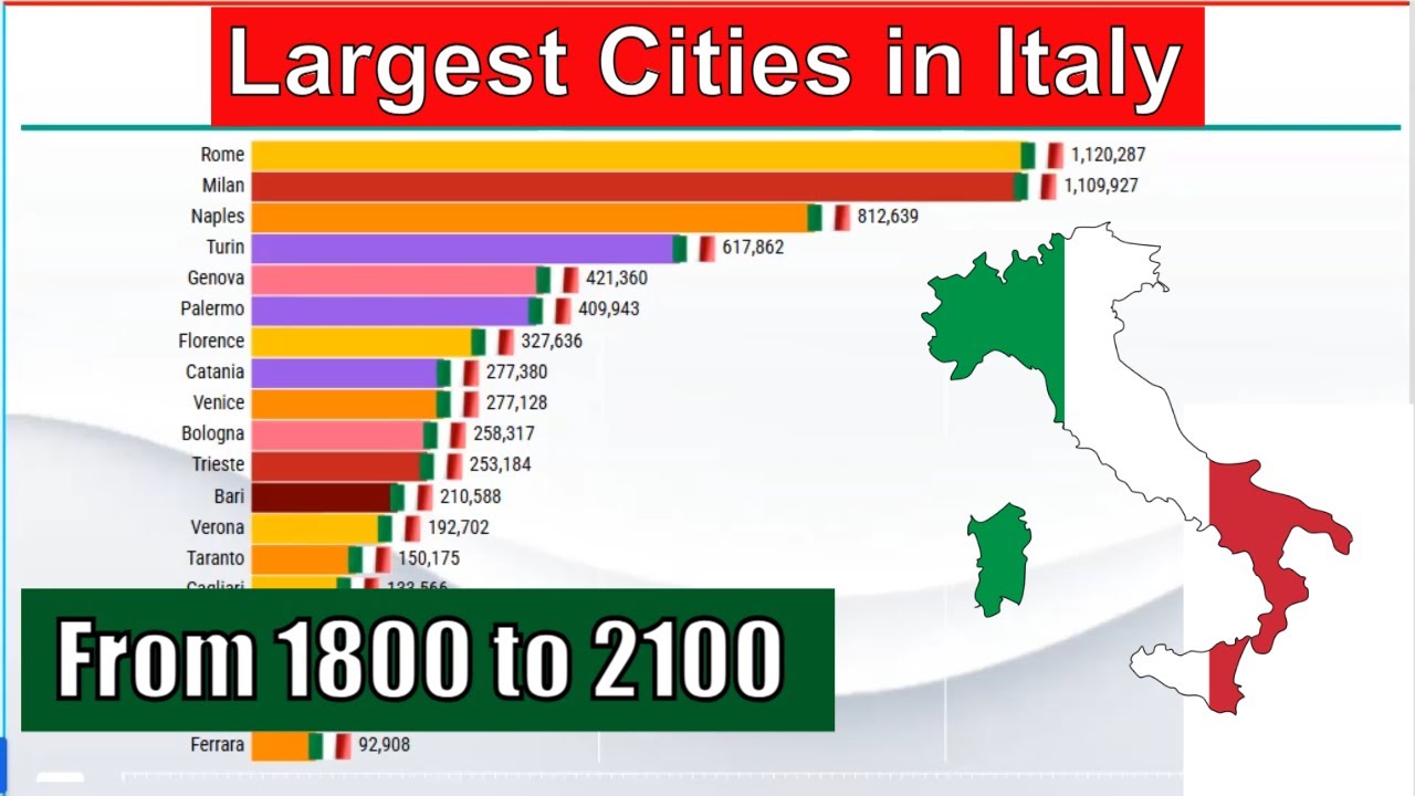 Largest Cities in Italy From 1800 to 2100 - YouTube