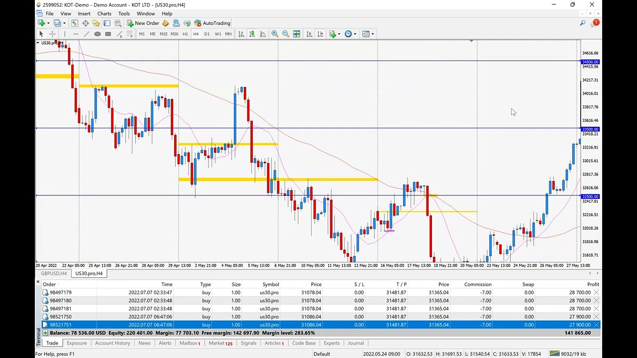 US30 Swing Trading Strategy 100,000 Pips Week - YouTube